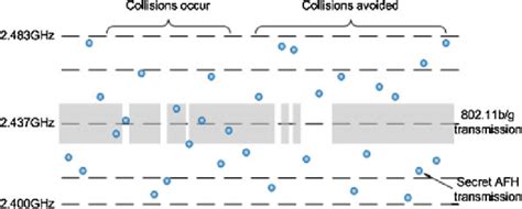 Secret Adaptive Frequency Hopping Download Scientific Diagram