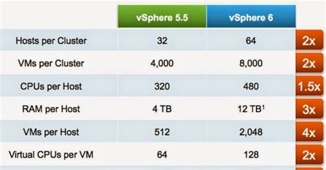 Vcloudnotes Lets Learn Together Vsphere 6 New Config Maximums Etc