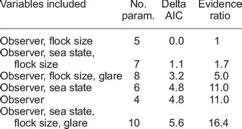 Esw Model Results From Distance N 2155 Data Sets Half Normal Key