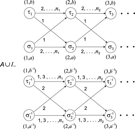 The Graph Of The Automaton B A ∪ I − Proposition 7 The Automaton B