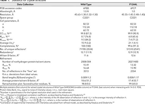 Table 1 From Characterization Of Codingnoncoding Variants For Shroom3