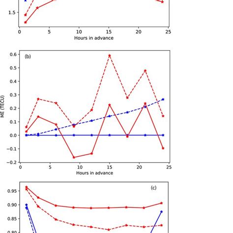 Performance Of Different Models Persistent Model In The Entire Test Download Scientific