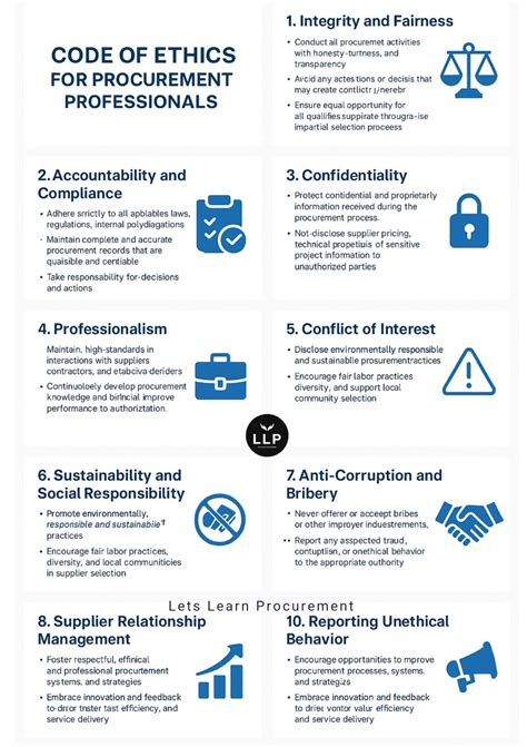 Code Of Ethics For Procurement Professionals 1 Integrity And Fairness
