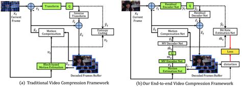a the predictive coding architecture used by the traditional video download scientific