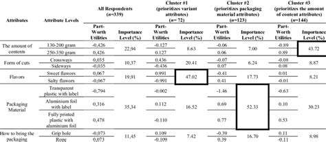 Conjoint Analysis On Each Cluster Download Scientific Diagram