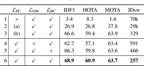 Table 7 From Self Supervised Multi Object Tracking With Path