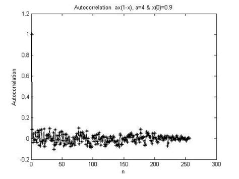 Autocorrelation Of The Chaotic Sequence Download Scientific Diagram