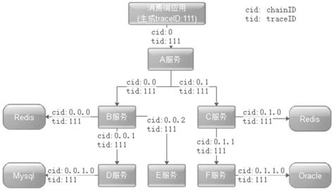 基于微服务的实时调用链跟踪方法与流程