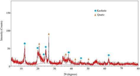 Diffractogram Of Sample 0 Download Scientific Diagram