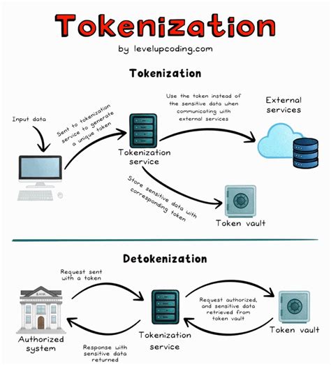 Secaudi Cyber Security On Linkedin Tokenization Explained