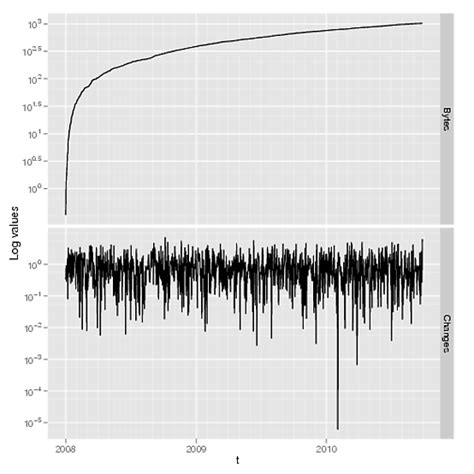 Time Series How Do I Vertically Stack Two Graphs With The Same X