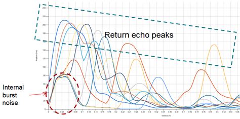 Pga460 Q1 Always Receive A Echo Signal When Using Bi Static Transducer Pair A Separate