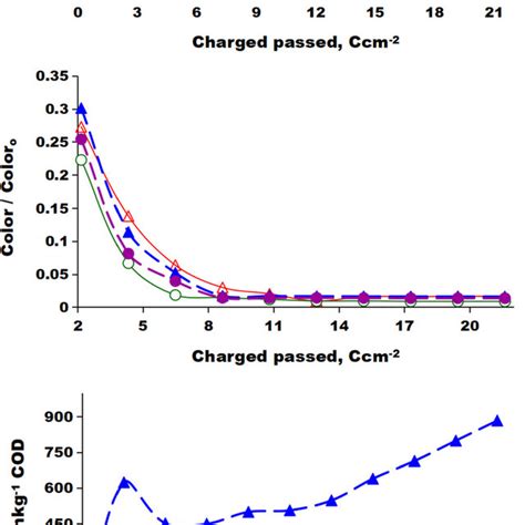 Cod And Dye Removal Efficiency Versus Ph Values For Different Electrode