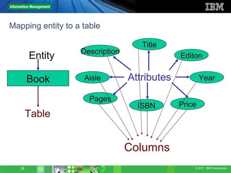 9 relational database concepts ppt