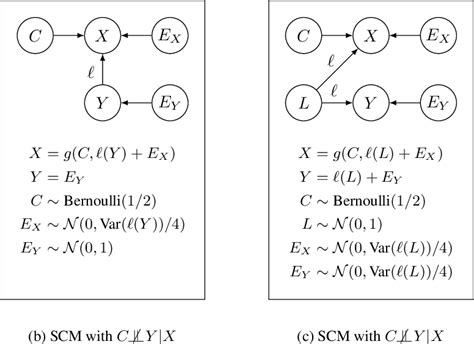 figure 2 from a bayesian nonparametric conditional two sample test with