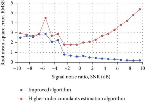Comparison Of Improved 64qam Snr Estimation Algorithm And High Order