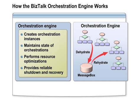 Ppt Module 8 Creating A Biztalk Orchestration Powerpoint Presentation Id6525373
