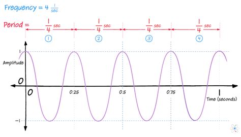 Angular Frequency Formula