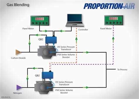 Repeatable Gas Blending Applications Proportion Air