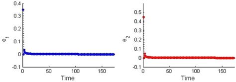 evolution of time states of synchronization error of discrete