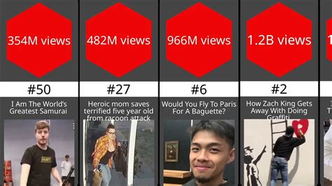 Most Viewed Youtube Shorts Youtube