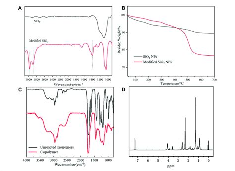 Ftir Spectra Of Sio 2 Nps And Modified Sio 2 Nps A Tga Curves Of Sio