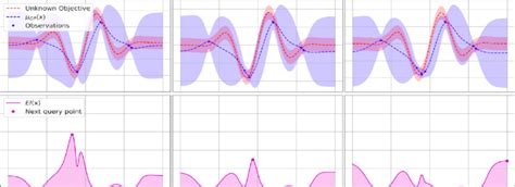 Bayesian Optimization Of A One Dimensional Objective Function From Download Scientific Diagram
