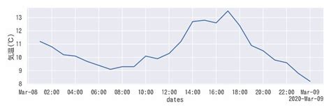 Seaborn 6 時系列データをlineplotの線グラフで表示する サボテンパイソン