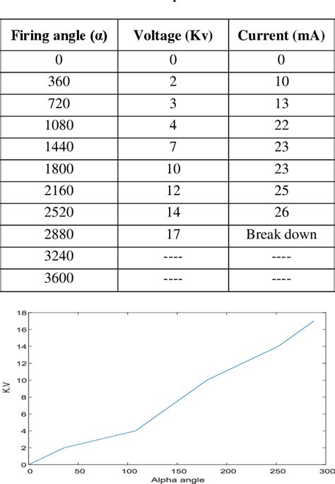Table 2 From Performance Analysis Of Wireless Monitoring Control System