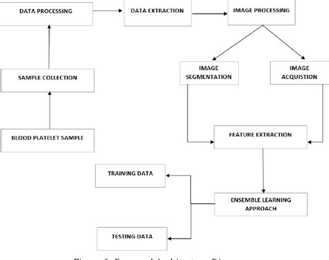 Figure 2 From An Ensemble Approach On Predicting Blood Platelets Using