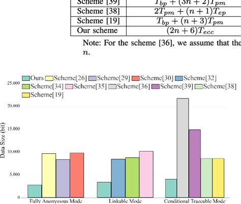 Figure 4 From An Efficient Multimode Certificateless Ring Signcryption Scheme In Vanets