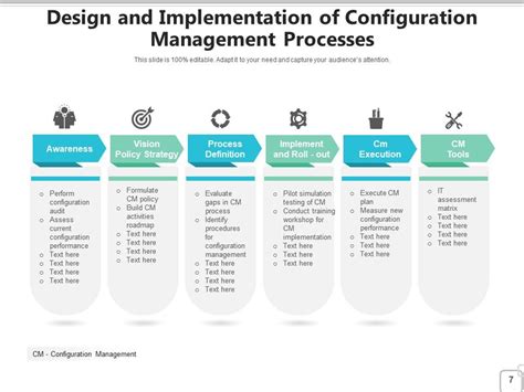 Configuration Management Process Diagram