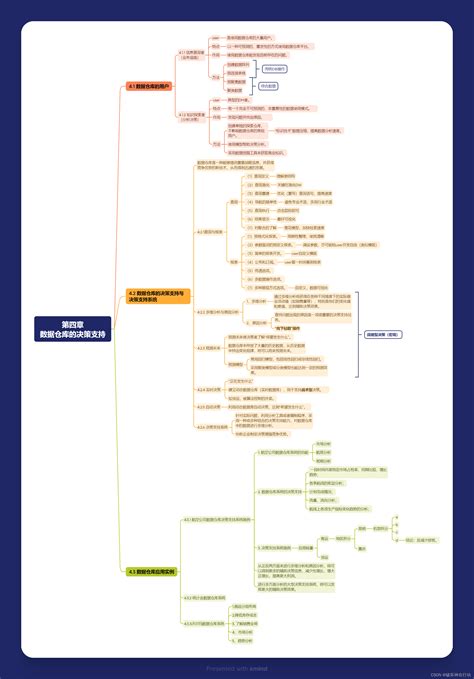 数据仓库与数据挖掘（第三版）陈文伟思维导图 第四章 数据仓库的决策支持