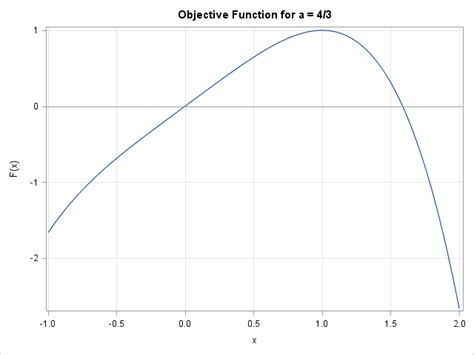 Define An Objective Function That Evaluates An Integral In Sas The Do