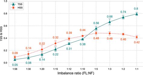 The Plot Illustrates The Gradual Impact Of Reducing The Imbalance Ratio
