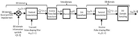 Figure 2 From Delay Doppler Signal Processing With Zadoff Chu Sequences