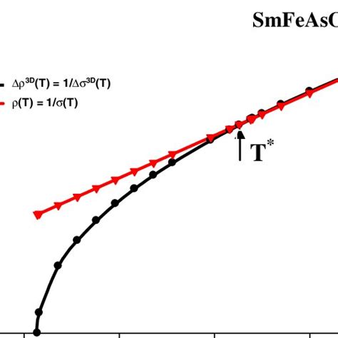 σ T σ 2d T Vs Temperature Download Scientific Diagram