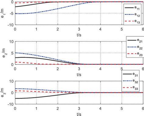 Figure 5 From Anti Disturbance Formation Control Of Quadrotor Uavs Based On Terminal Sliding