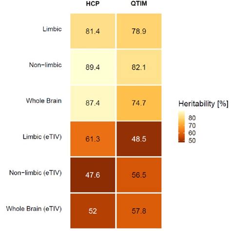 Limbic Volumes Show Stronger Sex Differences And Higher Heritability Download Scientific