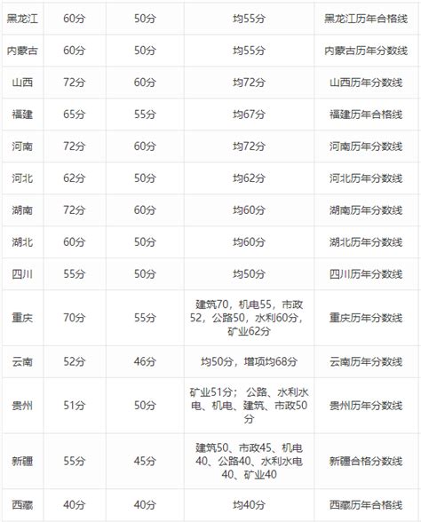 2020年二级建造师各省成绩合格分数线时刻未来
