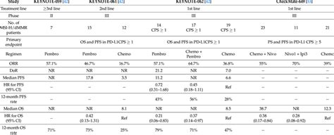 Clinical Trials For Msi Hdmmr Metastatic Gastric Download