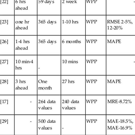 forecasting performance comparison of time series models download table