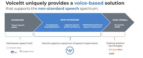 Simon Ogorman Cciso Cissp On Linkedin Voiceitt Is An Amazing Technology And With The Ongoing