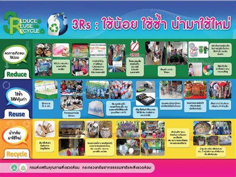 เอกสารการนำเสนอโครงการโรงเรียนปลอดขยะ ครูอาชีพดอทคอม