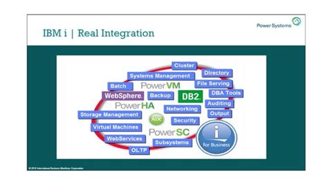 Ibm I In The Modern World Alison Butterill Ppt