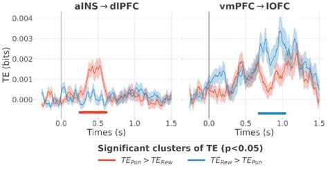 Contextual Modulation Of Information Transfer Time Courses Of Transfer Download Scientific