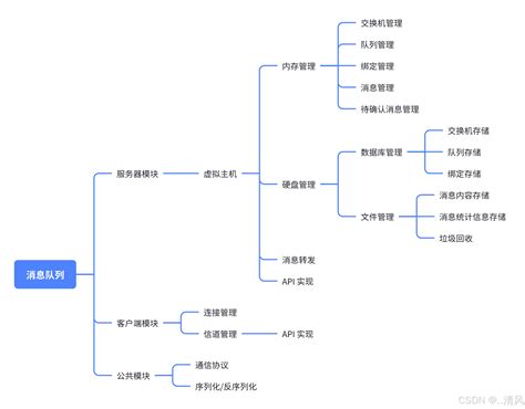仿rabbitmq实现消息队列 csdn博客