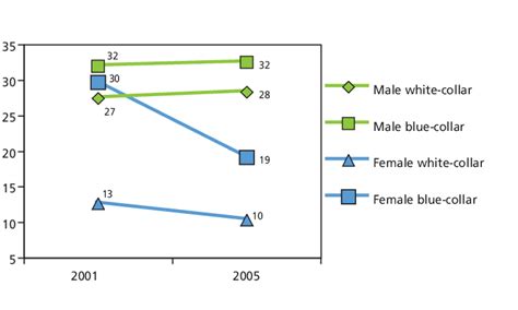 Extent Of Working Long Hours By Sex And Occupational Category Eastern Download Scientific