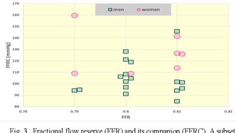 Figure 3 From Sex Specific Interpretation Of Coronary Flow Reserve And Figure 3 From Sex Specific Interpretation Of Coronary Flow Reserve And