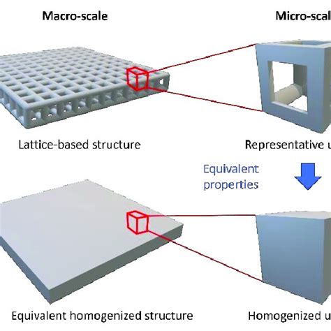 A Concept Of Computational Homogenization For The Lattice Structure Download Scientific